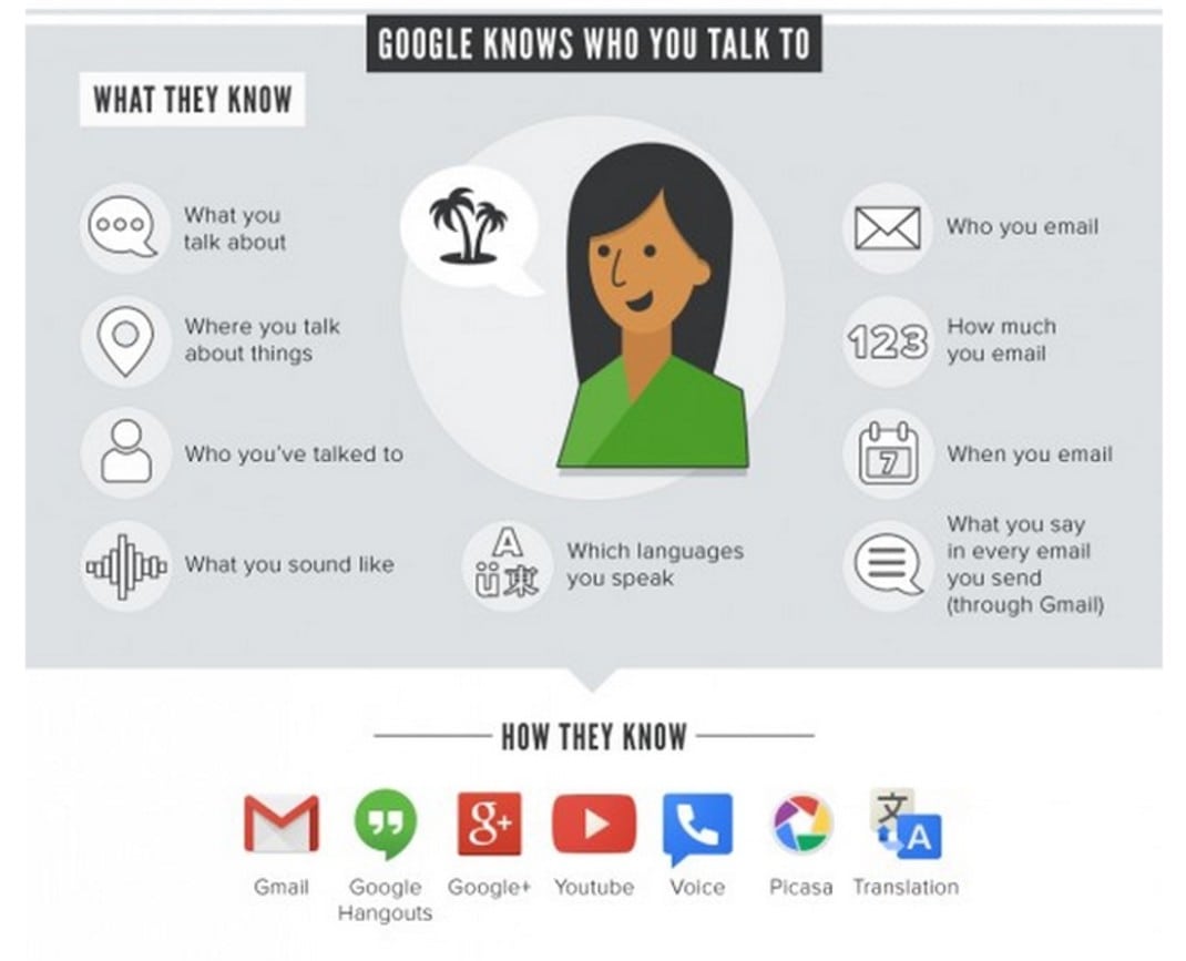 How Much Does Google Really Know About You? - Active & Innovation