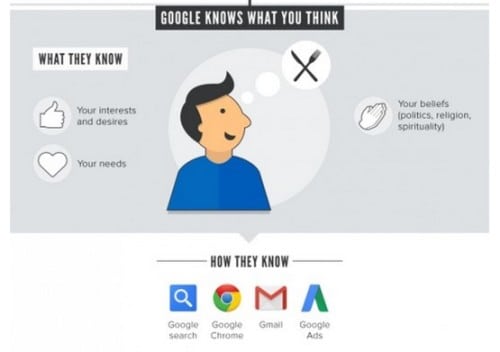 How Much Does Google Really Know About You? - Active & Innovation