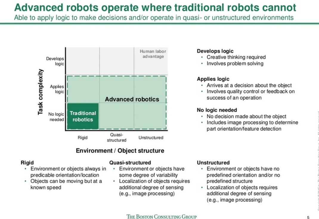 Advanced Robotics Will Power the Next Productivity | Active & Innovation