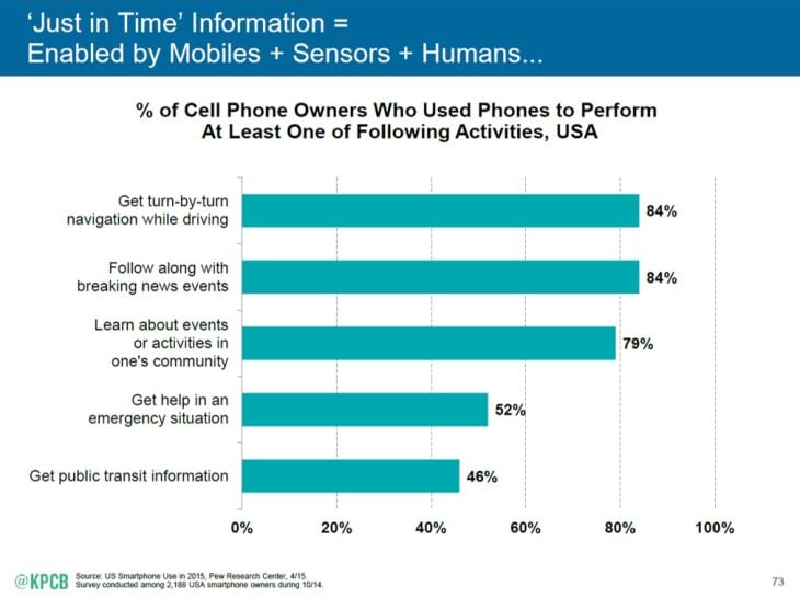 2015 Internet Trends Report | Just in Time - Active & Innovation